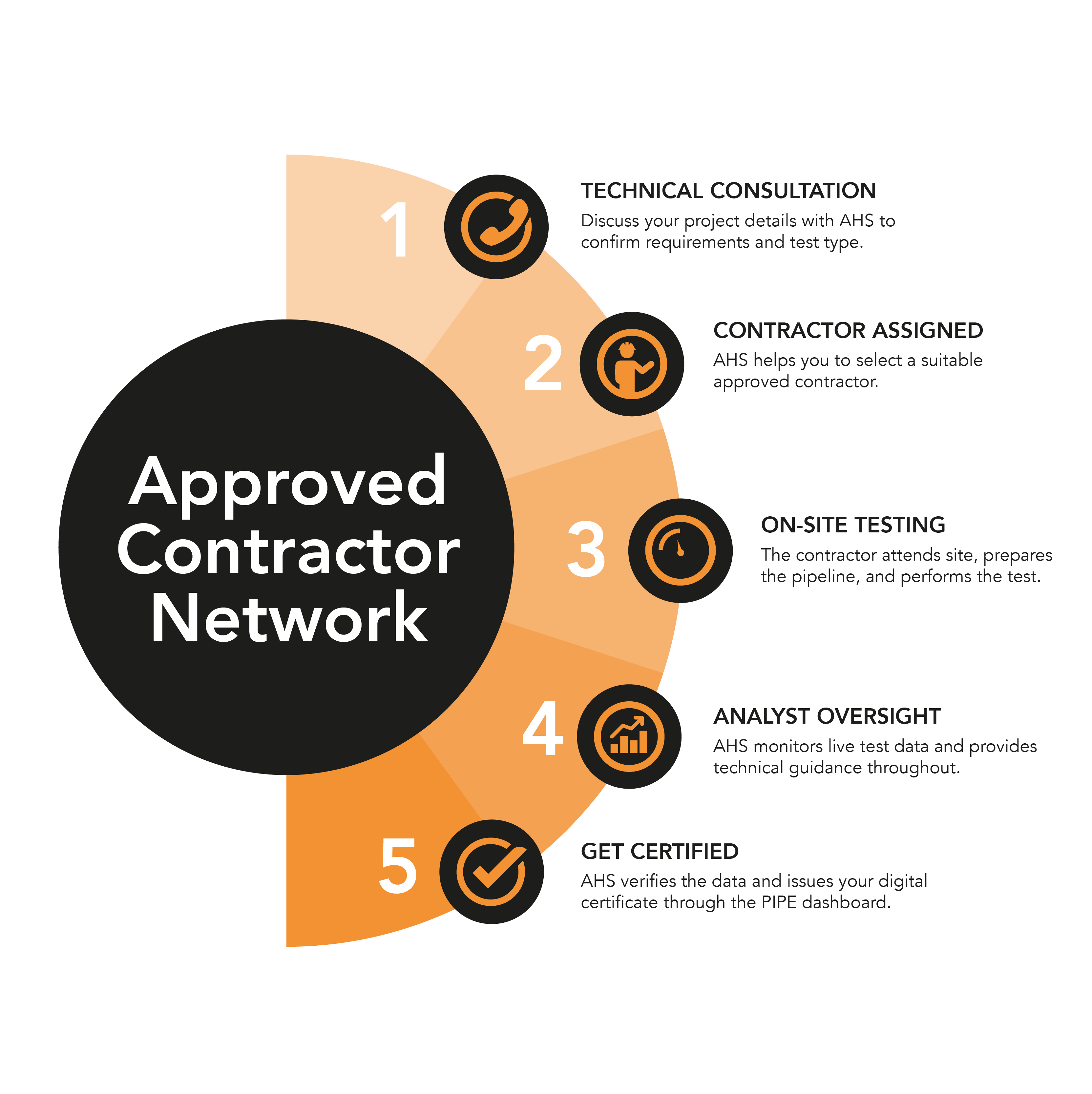 Pressure Testing - Approved Contractor Network