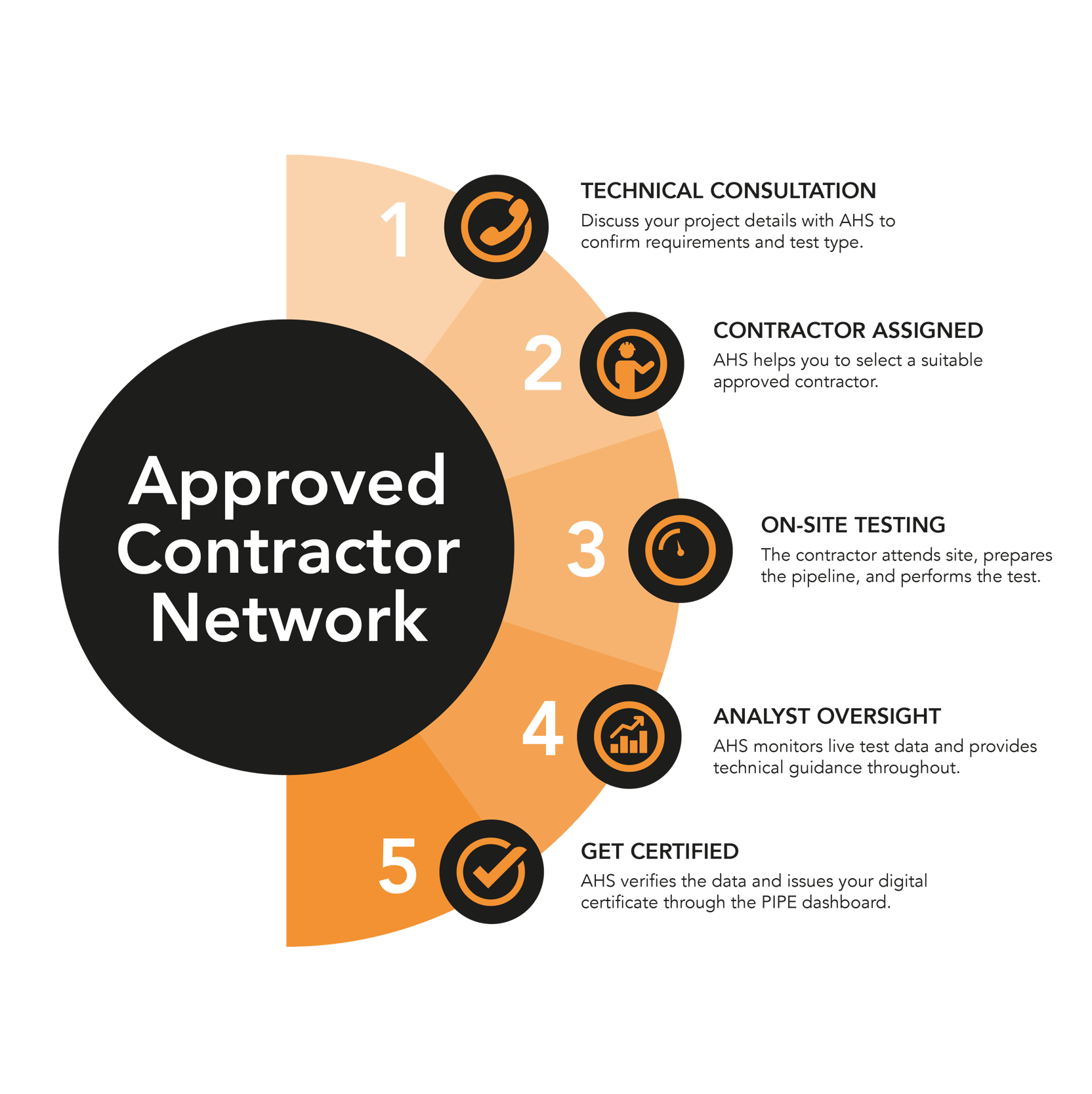 Pressure Testing - Approved Contractor Network
